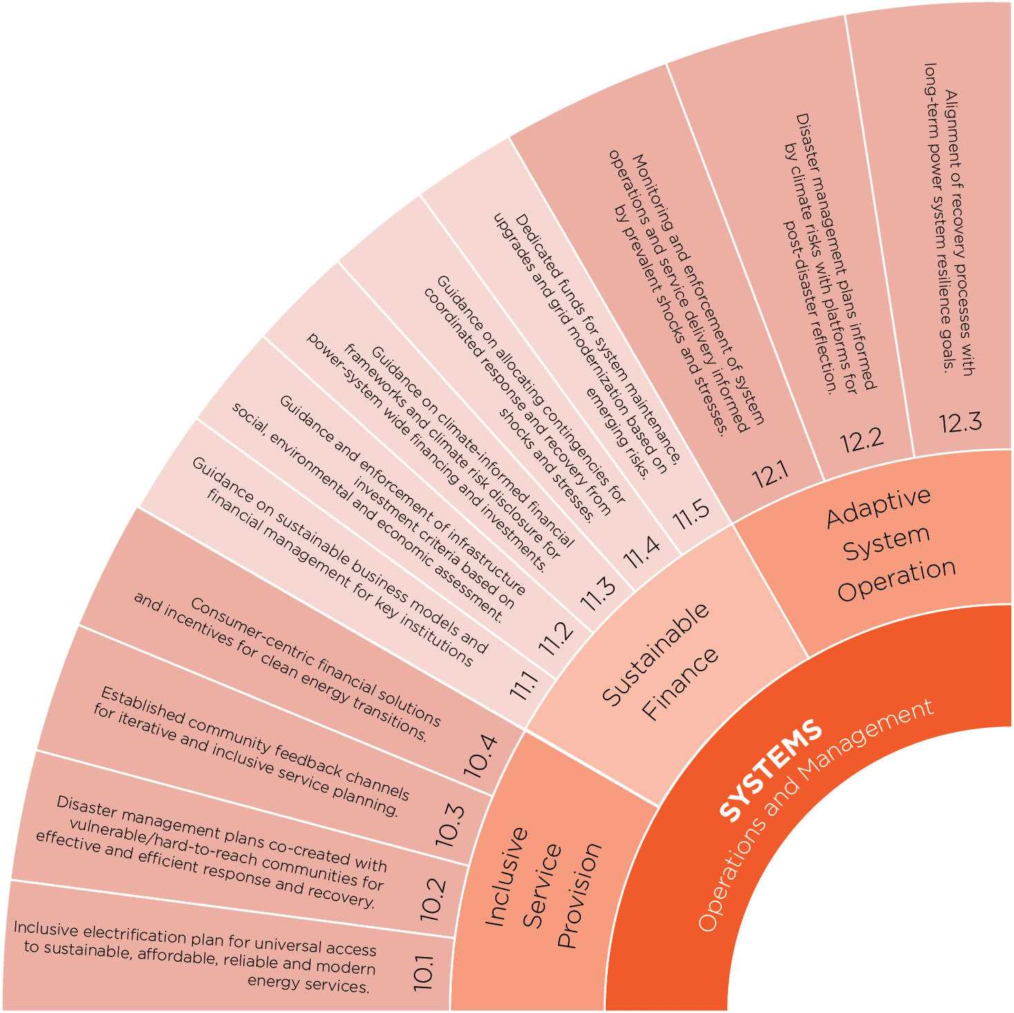 City Energy Resilience Framework