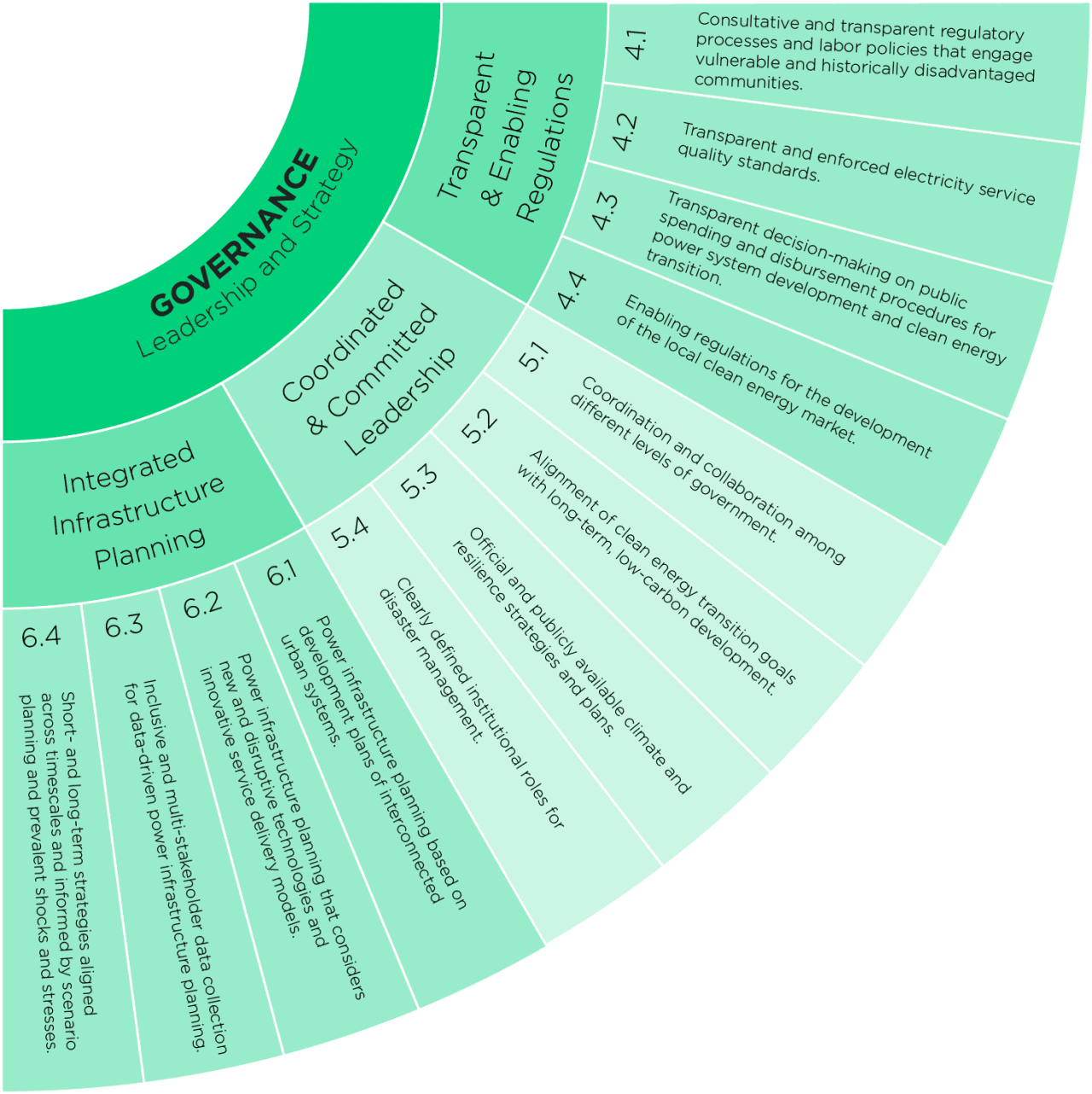 City Energy Resilience Framework